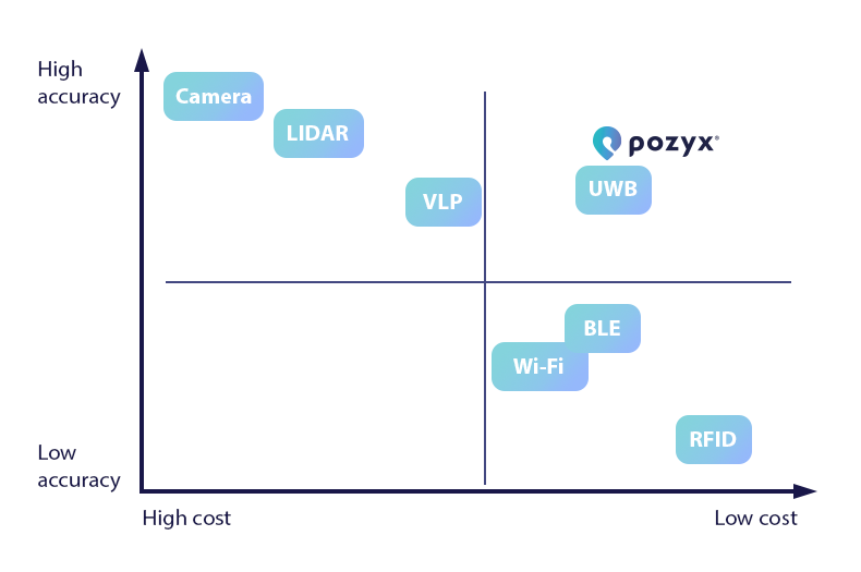 Ultra-wideband versus other location technologies | Pozyx